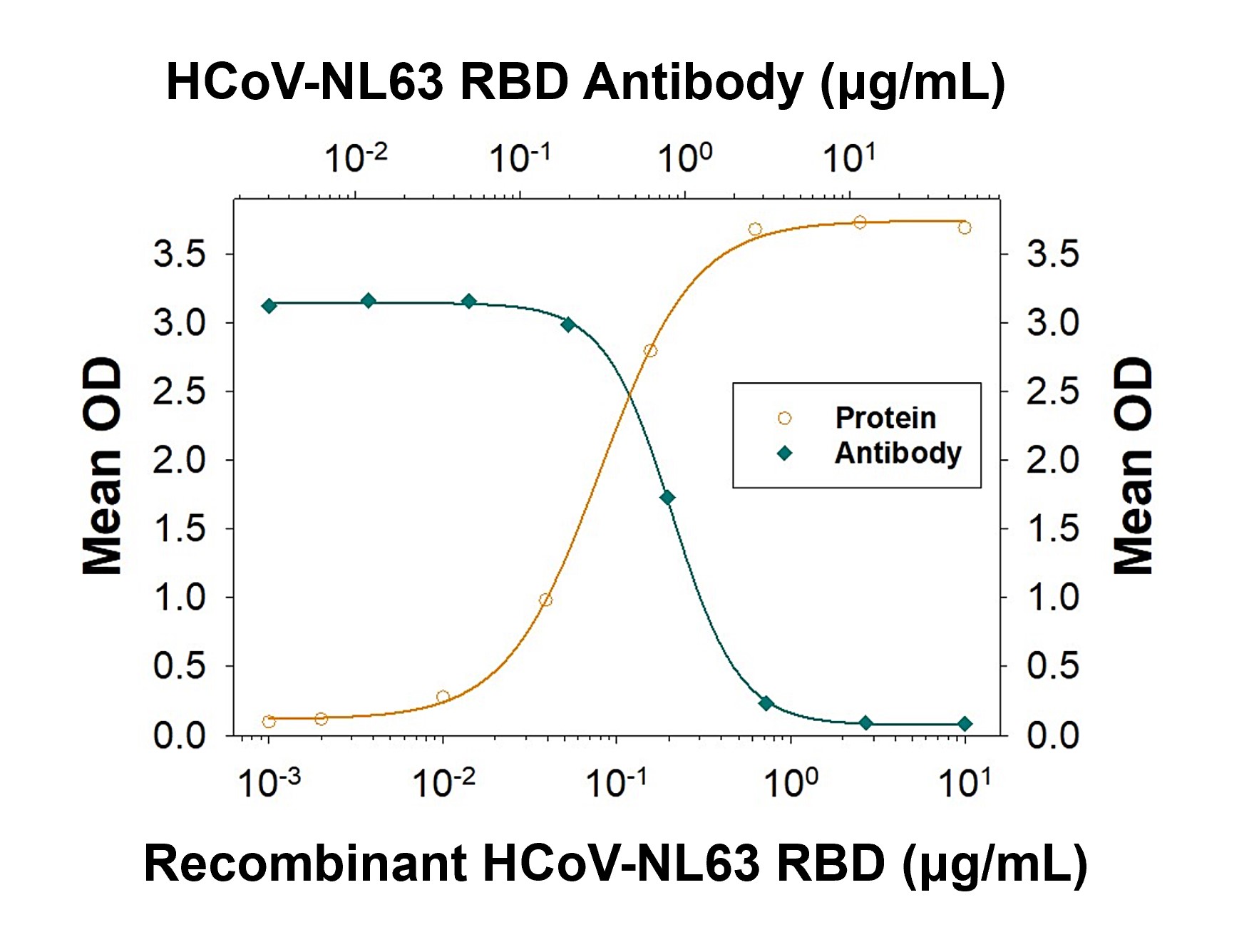NeutraAb™ Mouse Anti-HCoV-NL63 RBD Monoclonal Antibody, clone 2155047 ...