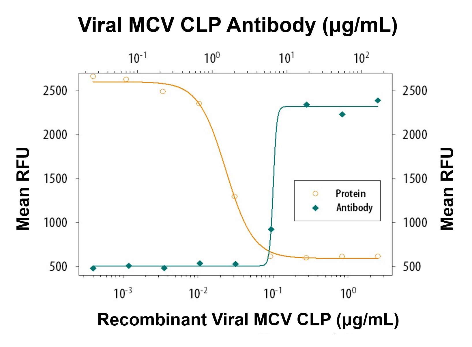 NeutraAb™ Goat Anti-MCV2 Chemokine-Like Protein Polyclonal Antibody ...
