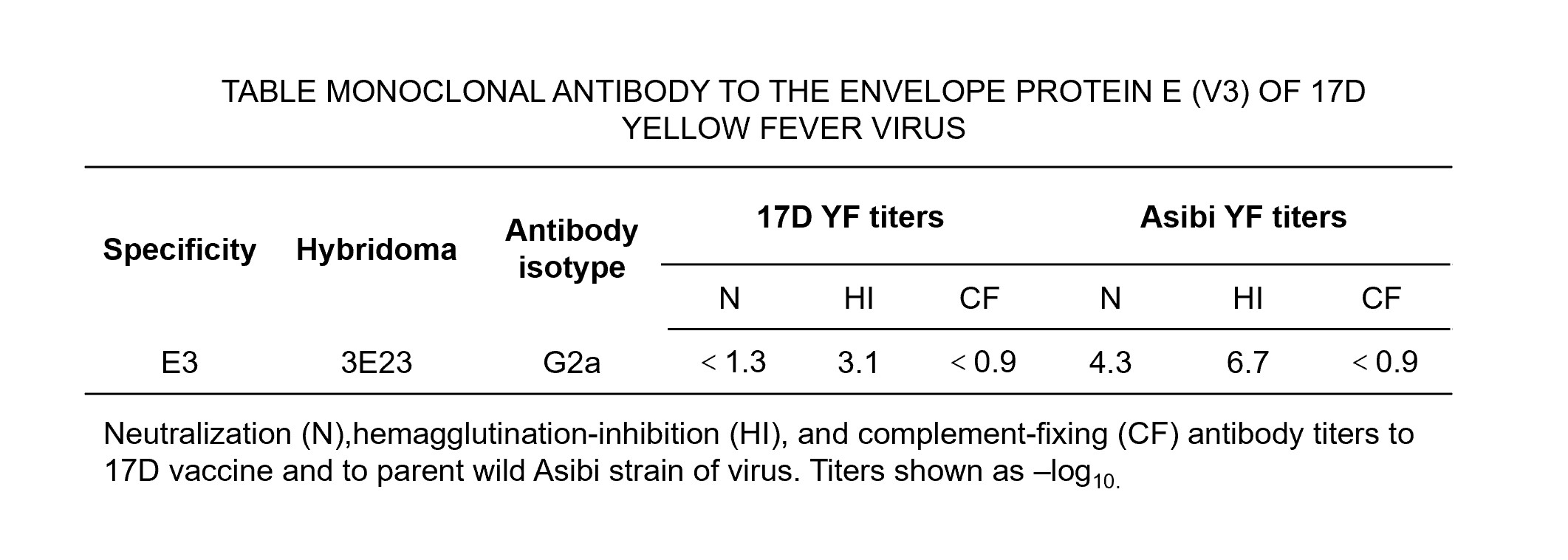 NeutraAb™ Mouse Anti-Yellow Fever Virus Monoclonal Antibody, clone 3E23 ...