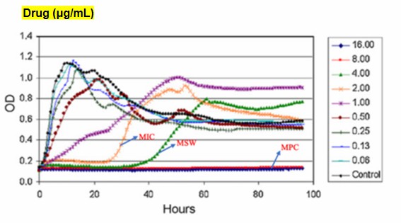 MIC, MPC & MSW Growth Curve Analysis Services - Creative Diagnostics